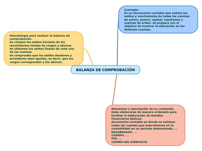 BALANZA DE COMPROBACIÓN - Mind Map